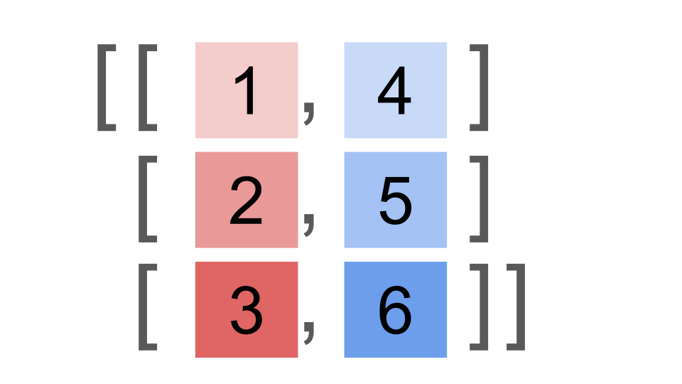 np.column_stackがなかなか理解できないので図解してみた | 公務員からデータサイエンティスト転生日記